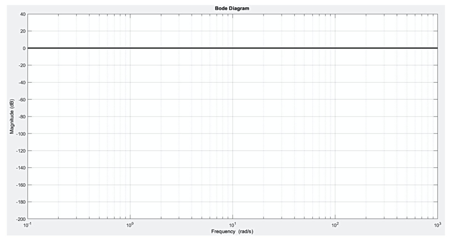 Solved Question 3 (30 points) A) Draw the Bode plots of the | Chegg.com