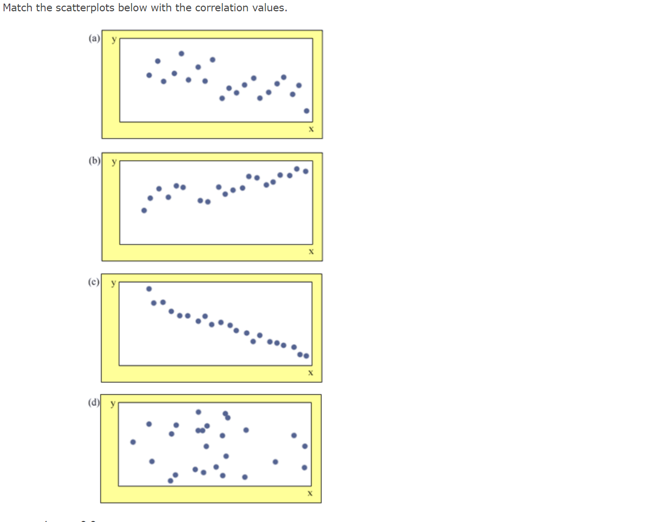 Solved Match the scatterplots below with the correlation | Chegg.com