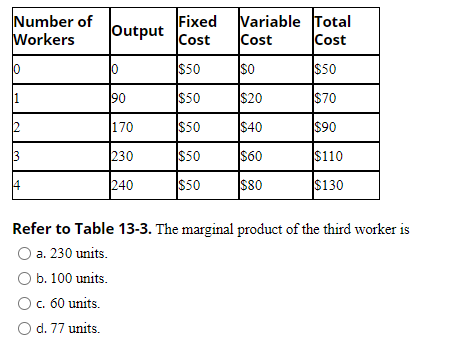 Solved Number of Workers Output Fixed Cost Variable Total | Chegg.com
