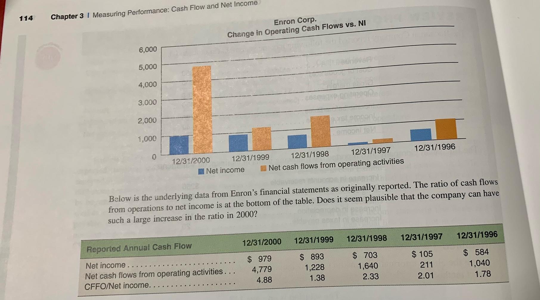 Solved Below you will find a graph of Enron’s operating cash | Chegg.com