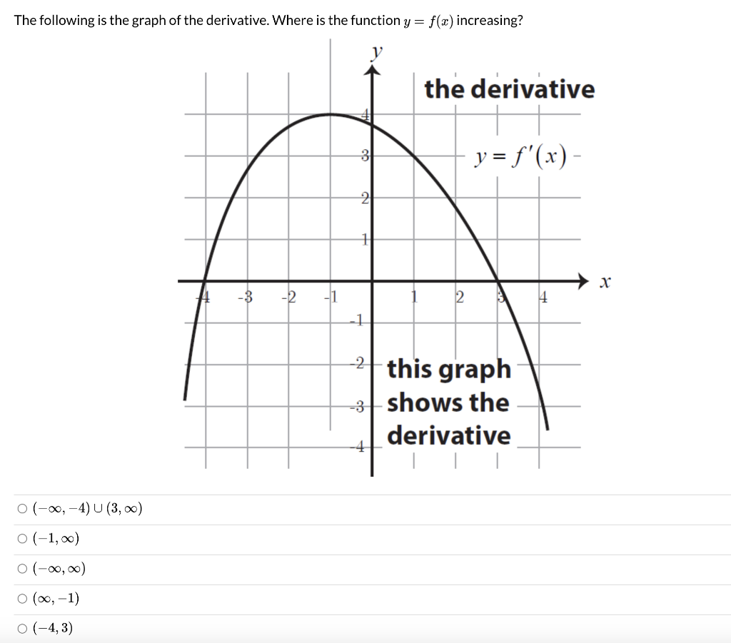 Solved The following is the graph of the derivative. Where | Chegg.com