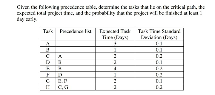 Solved Given the following precedence table, determine the | Chegg.com