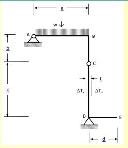 Solved Consider the frame and loading shown in the adjoining | Chegg.com