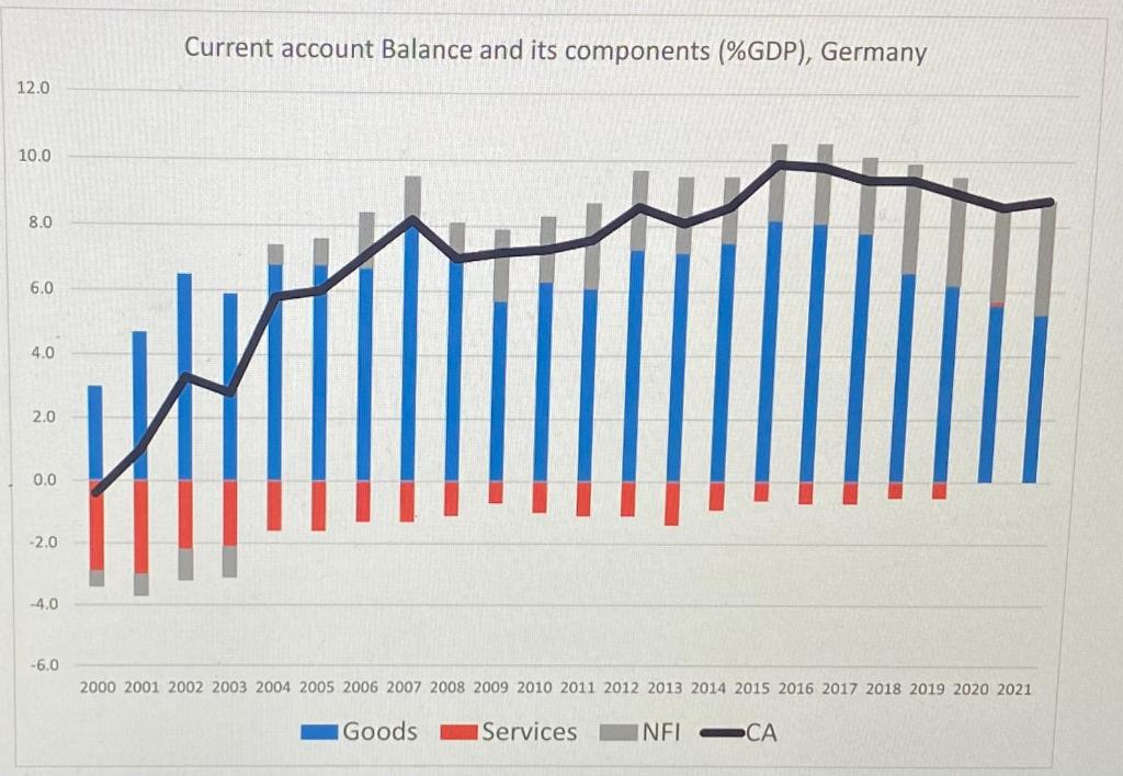 Solved The graphs below show the German current account (in | Chegg.com