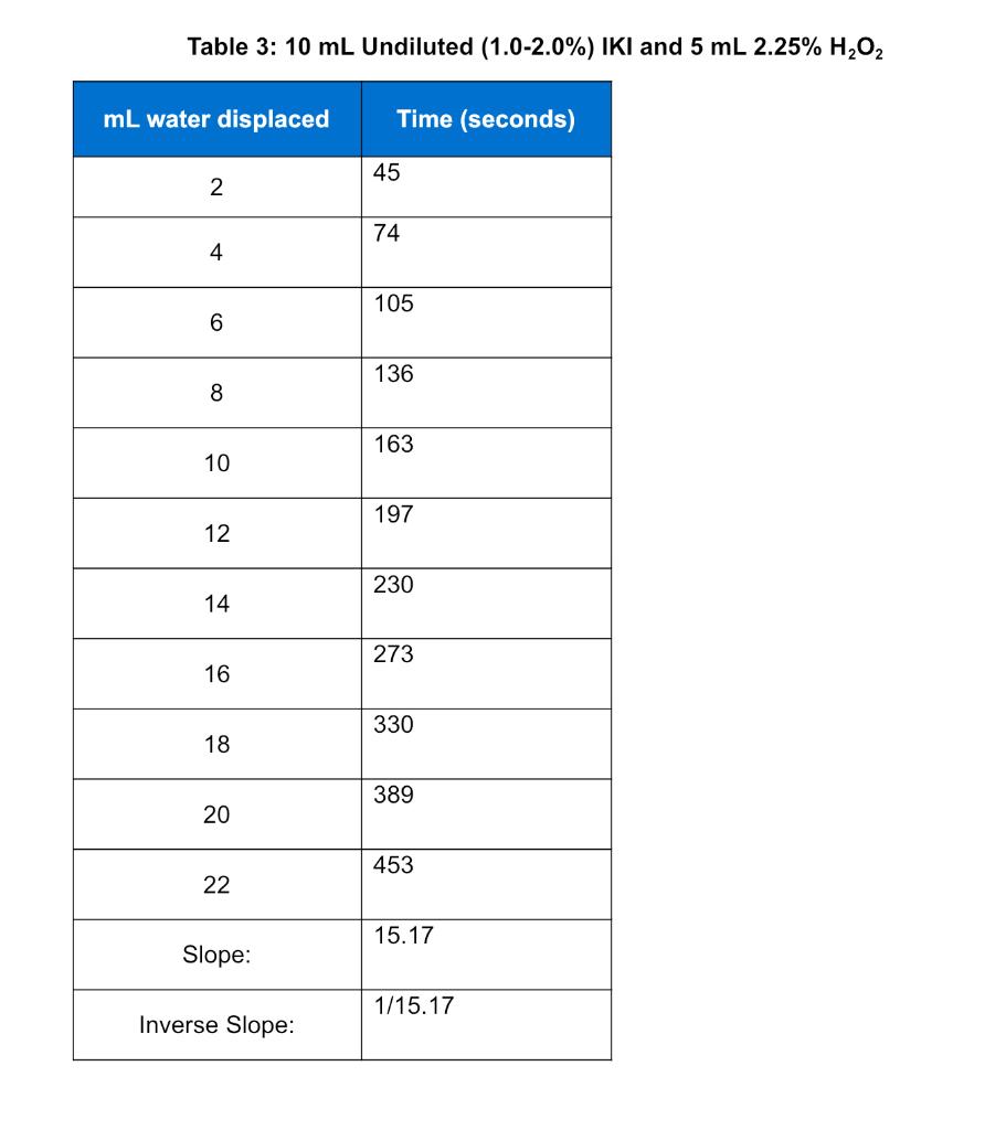 Solved Table 1: 10 mL Undiluted (1.0-2.0%) IKI and 5 mL 3% | Chegg.com