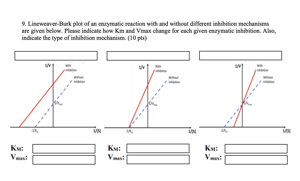Solved 9. Lineweaver-Burk plot of an enzymatic reaction with | Chegg.com