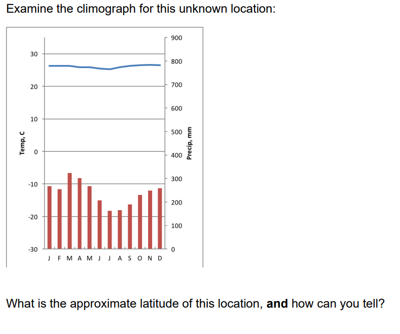 Solved What is the approximate latitude of this location, | Chegg.com