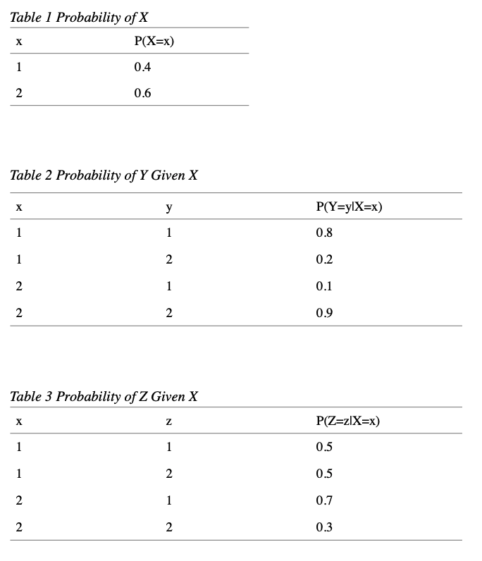 Solved Three random variables have the relationship shown in | Chegg.com