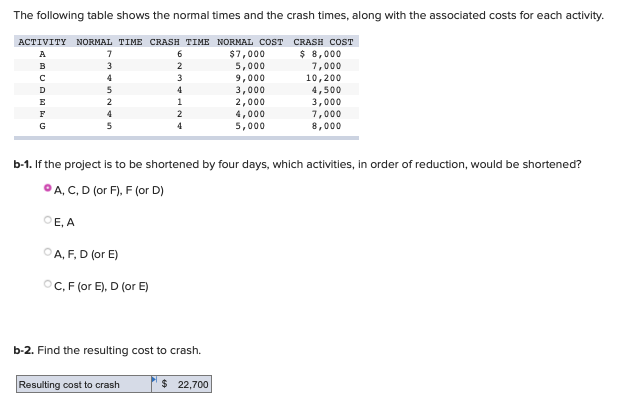 Solved The following table shows the normal times and the | Chegg.com