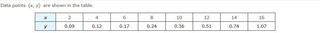 Solved Data points (x,y) are shown in the table.(d) Find an | Chegg.com