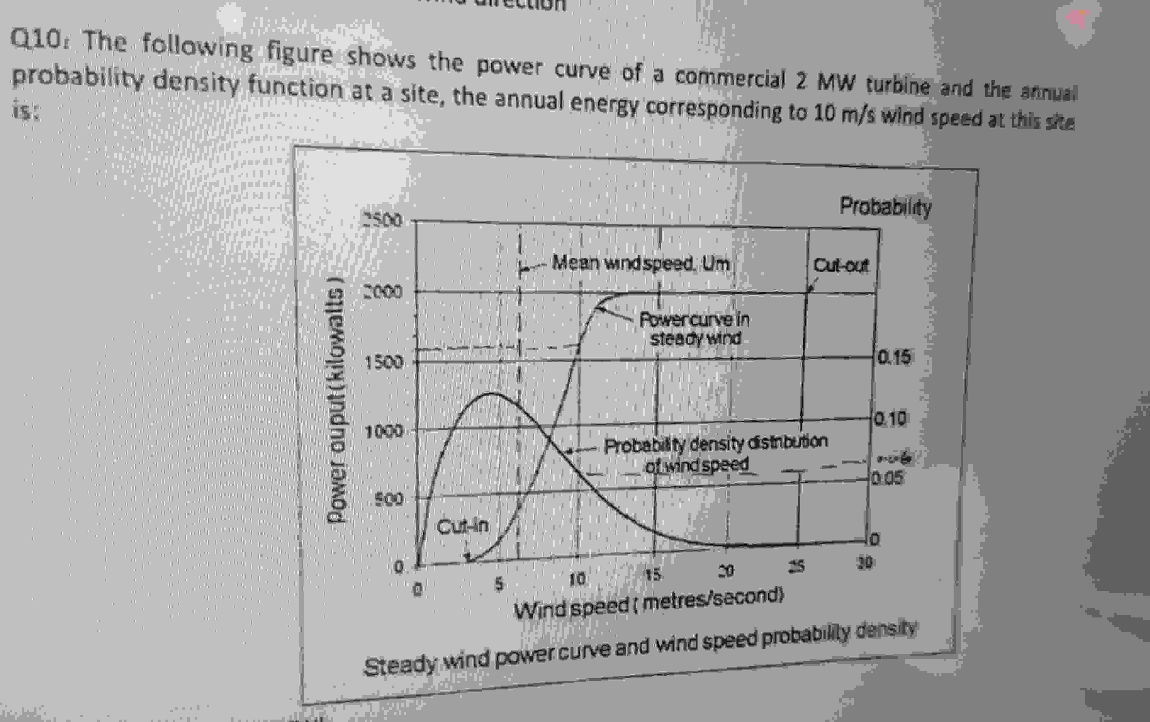 Solved Q10. ﻿The following figure shows the power curve of a | Chegg.com