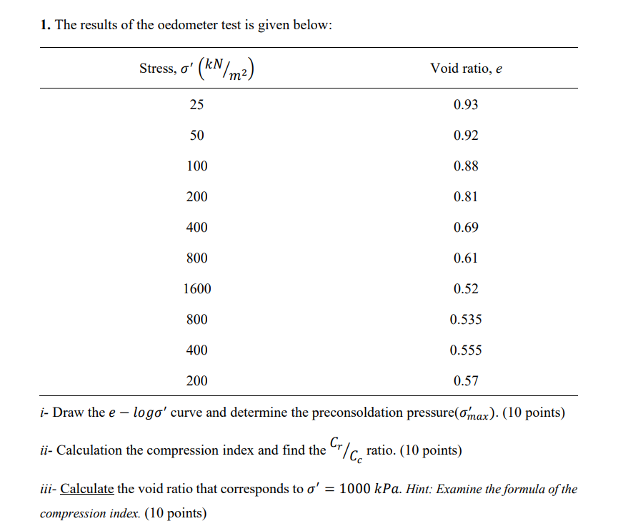 Solved 1. The results of the oedometer test is given below: | Chegg.com