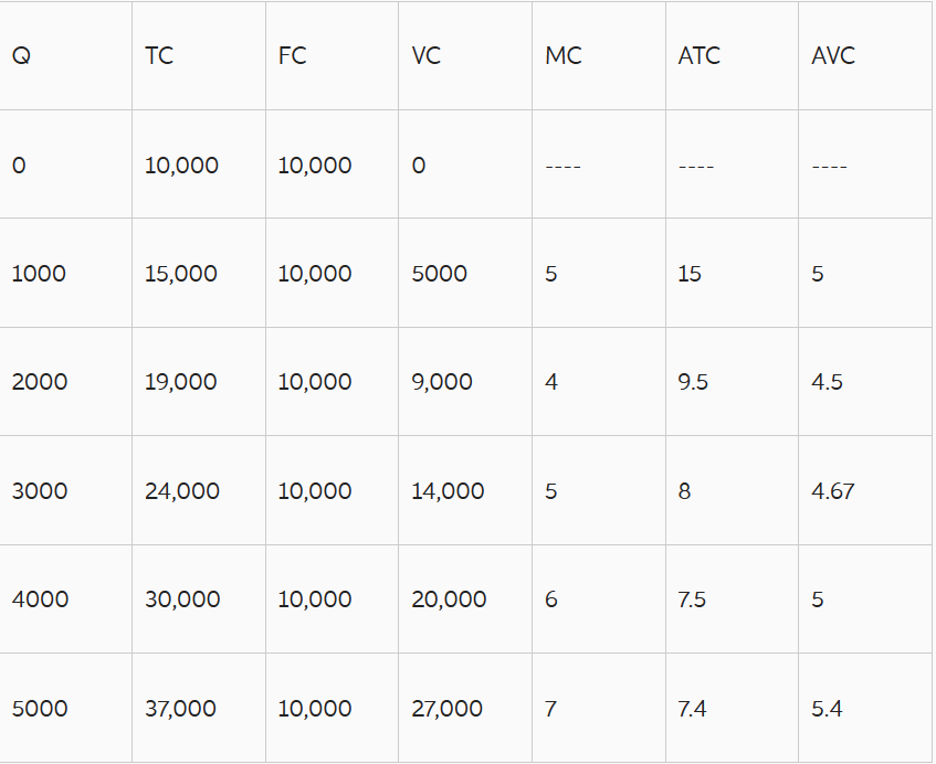 Solved \table[[Q,TC,FC,VC,MC,ATC,AVC],[0,10,000,10,000,0,--- | Chegg.com