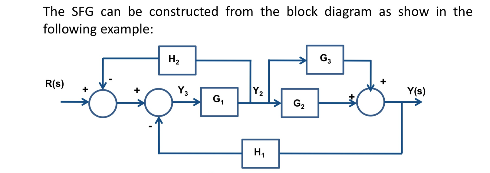 Solved The SFG can be constructed from the block diagram as | Chegg.com
