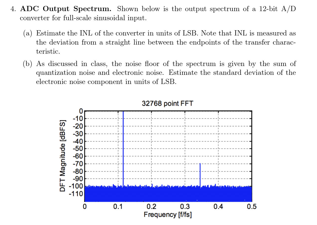 Solved 4. ADC Output Spectrum. Shown below is the output | Chegg.com