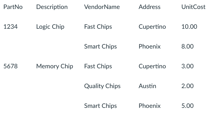 Solved The following table contains sample data for parts | Chegg.com