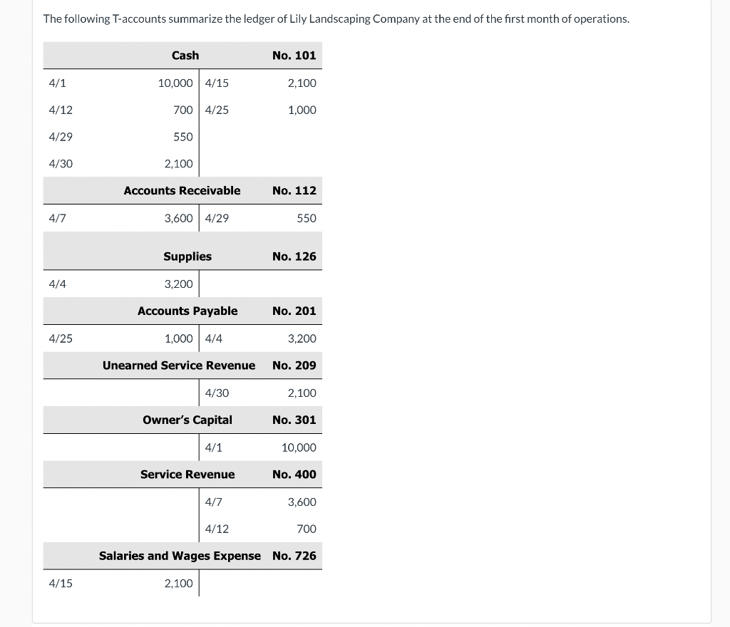 Solved The following T-accounts summarize the ledger of Lily | Chegg.com