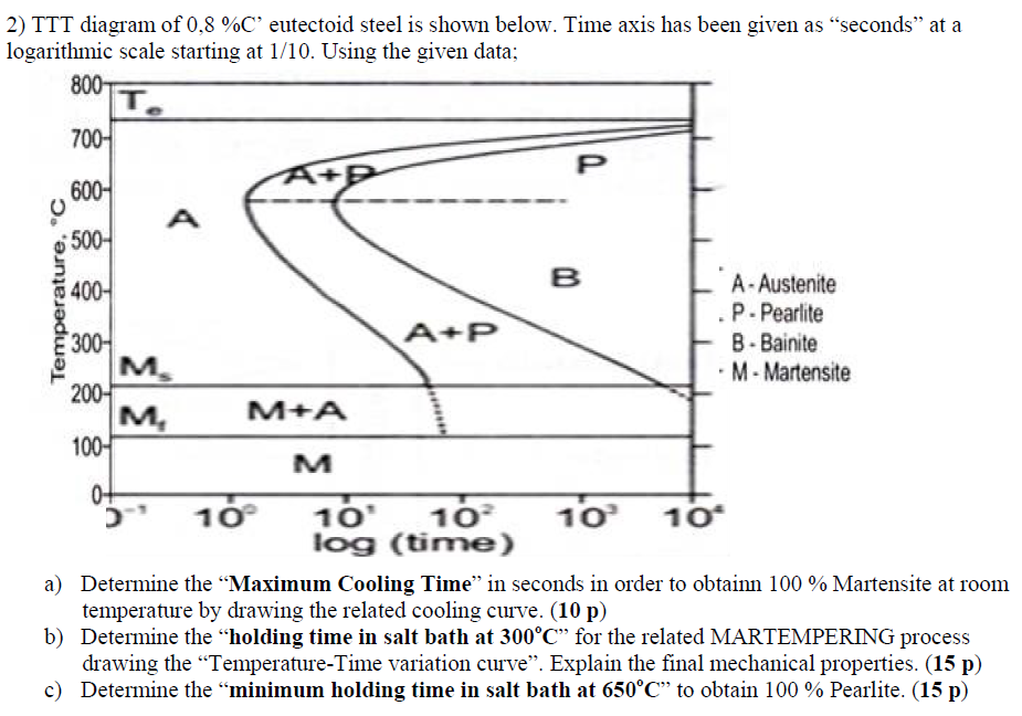 Solved 2) TTT diagram of 0,8 %C'eutectoid steel is shown | Chegg.com
