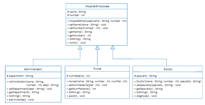 Solved Write the following six classes based on the UML | Chegg.com