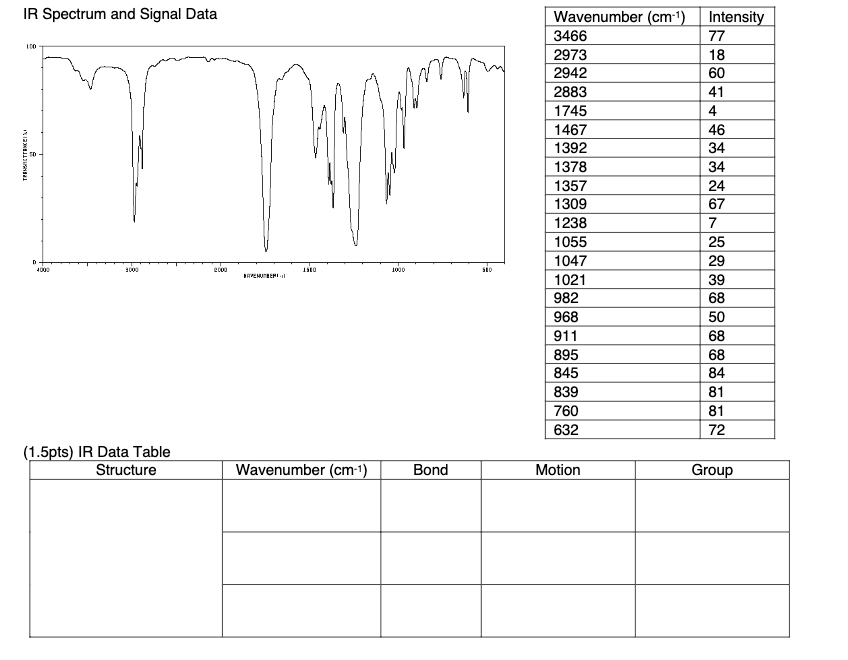 Solved IR Spectrum and Signal Data | Chegg.com