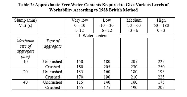 Solved Table 2: Approximate Free Water Contents Required to | Chegg.com