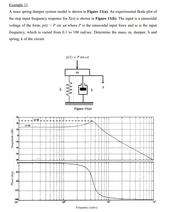 Solved Example 11 A mass spring damper system model is shown | Chegg.com