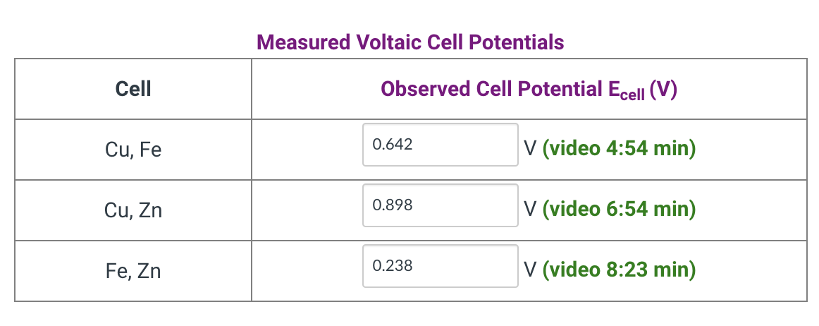 Solved Measured Voltaic Cell Potentials Cell Observed Cell | Chegg.com