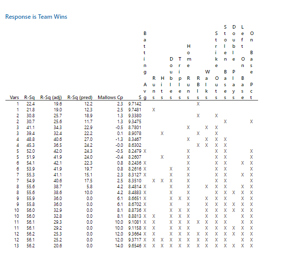 I Got The Minitab Subset Table Of The Variables I 