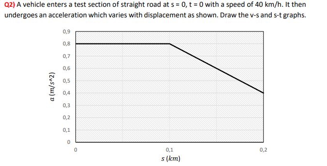 Solved Q2) A vehicle enters a test section of straight road | Chegg.com
