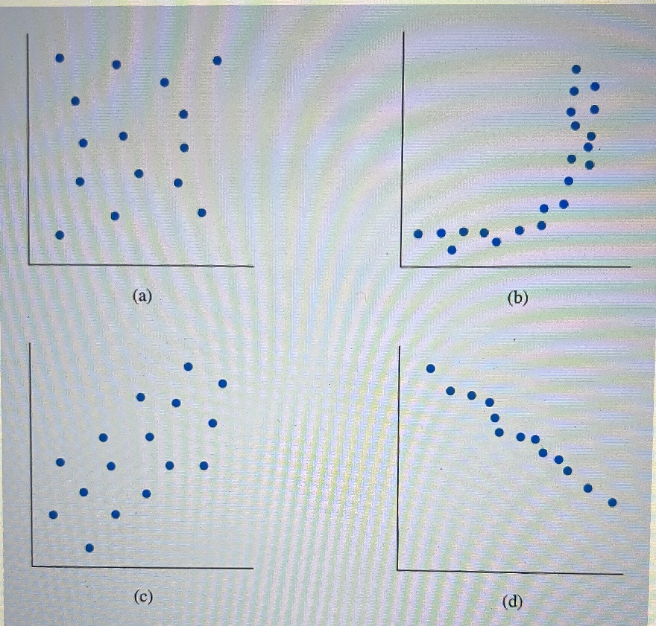 Solved Match each of the following scatter diagrams listed | Chegg.com