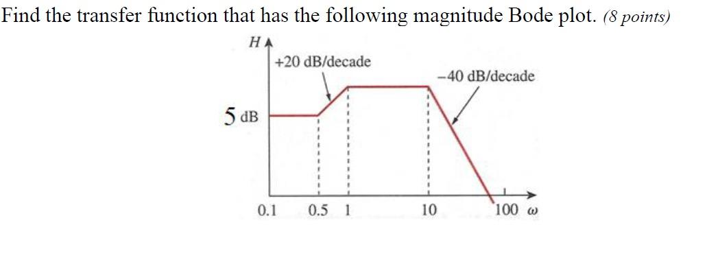 Solved Find the transfer function that has the following | Chegg.com