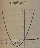 Solved The graph of y equals f apostrophe left parenthesis x | Chegg.com