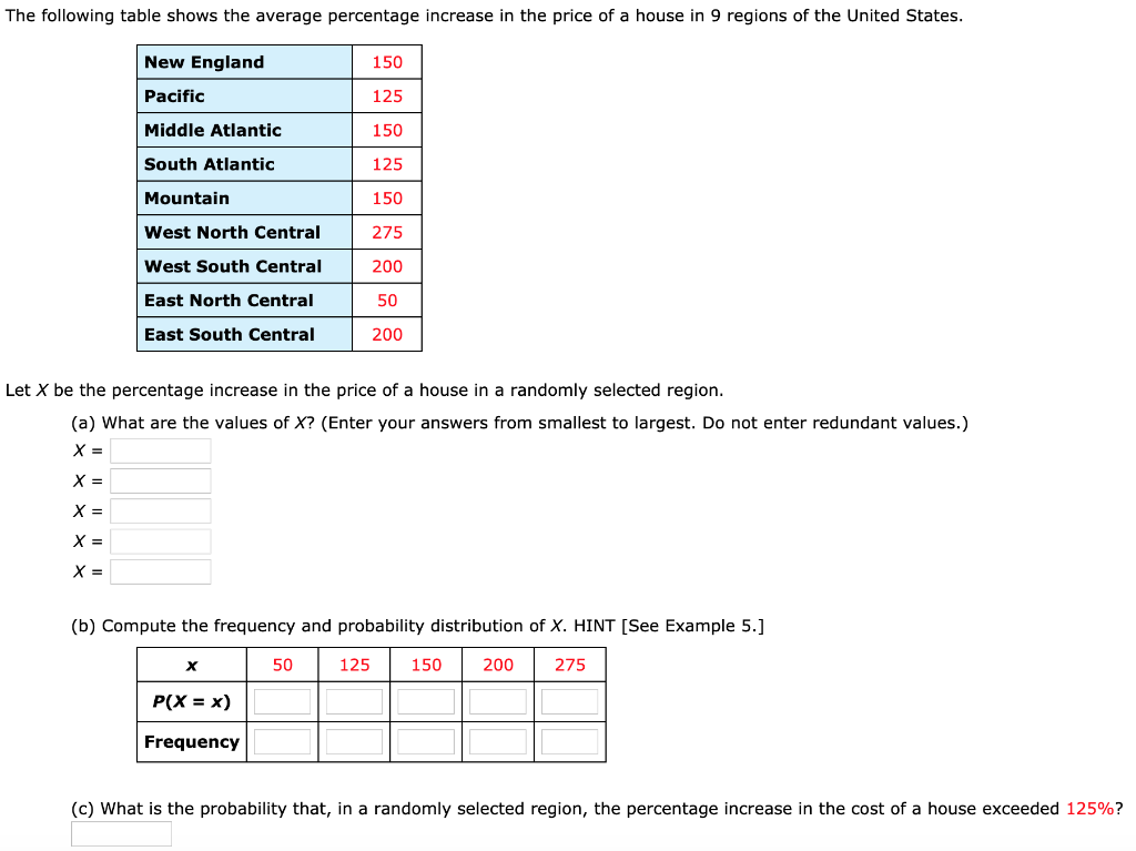 Solved The following table shows the average percentage | Chegg.com