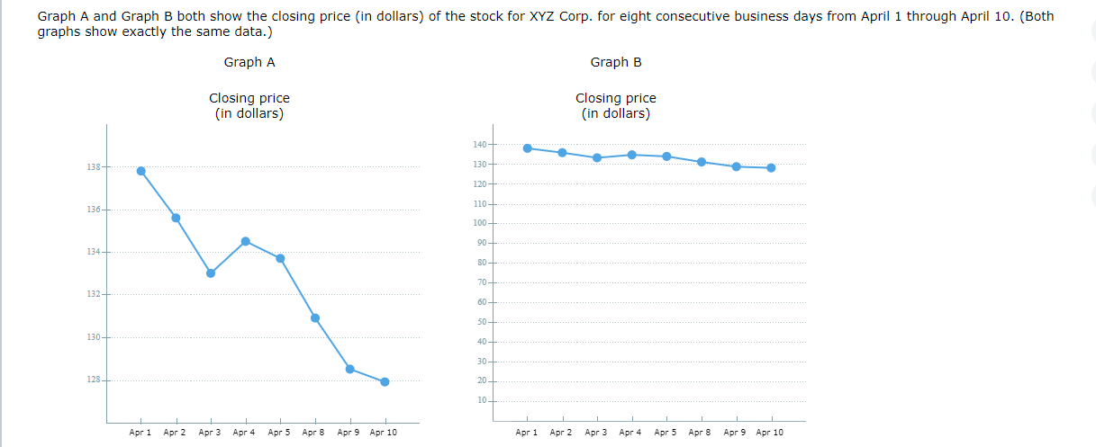 Solved Graph A and Graph B both show the closing price (in | Chegg.com