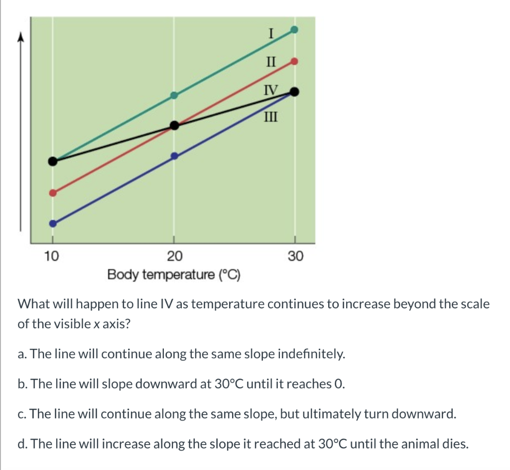 Solved II IV III 10 30 20 Body temperature (°C) What will | Chegg.com