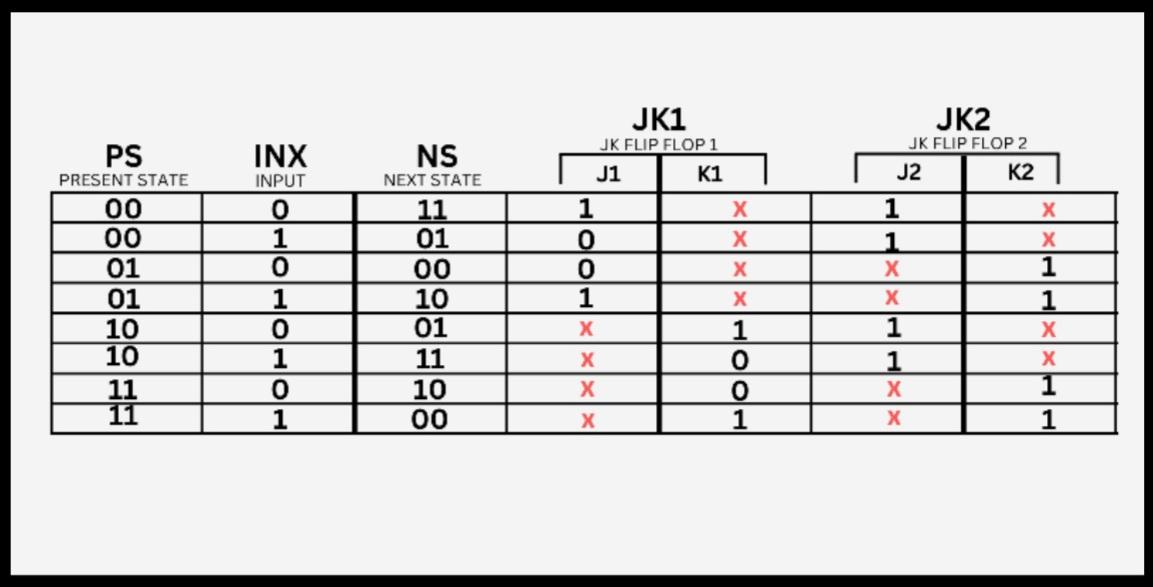 Solved Question: Write a verilog code of a JK flip flop | Chegg.com