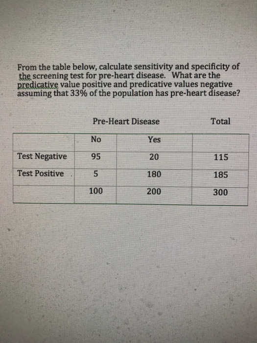 Solved From the table below, calculate sensitivity and | Chegg.com