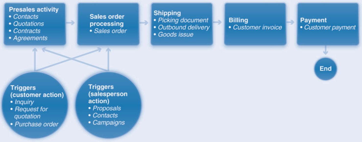 Solved Write down the correct process name in the left | Chegg.com