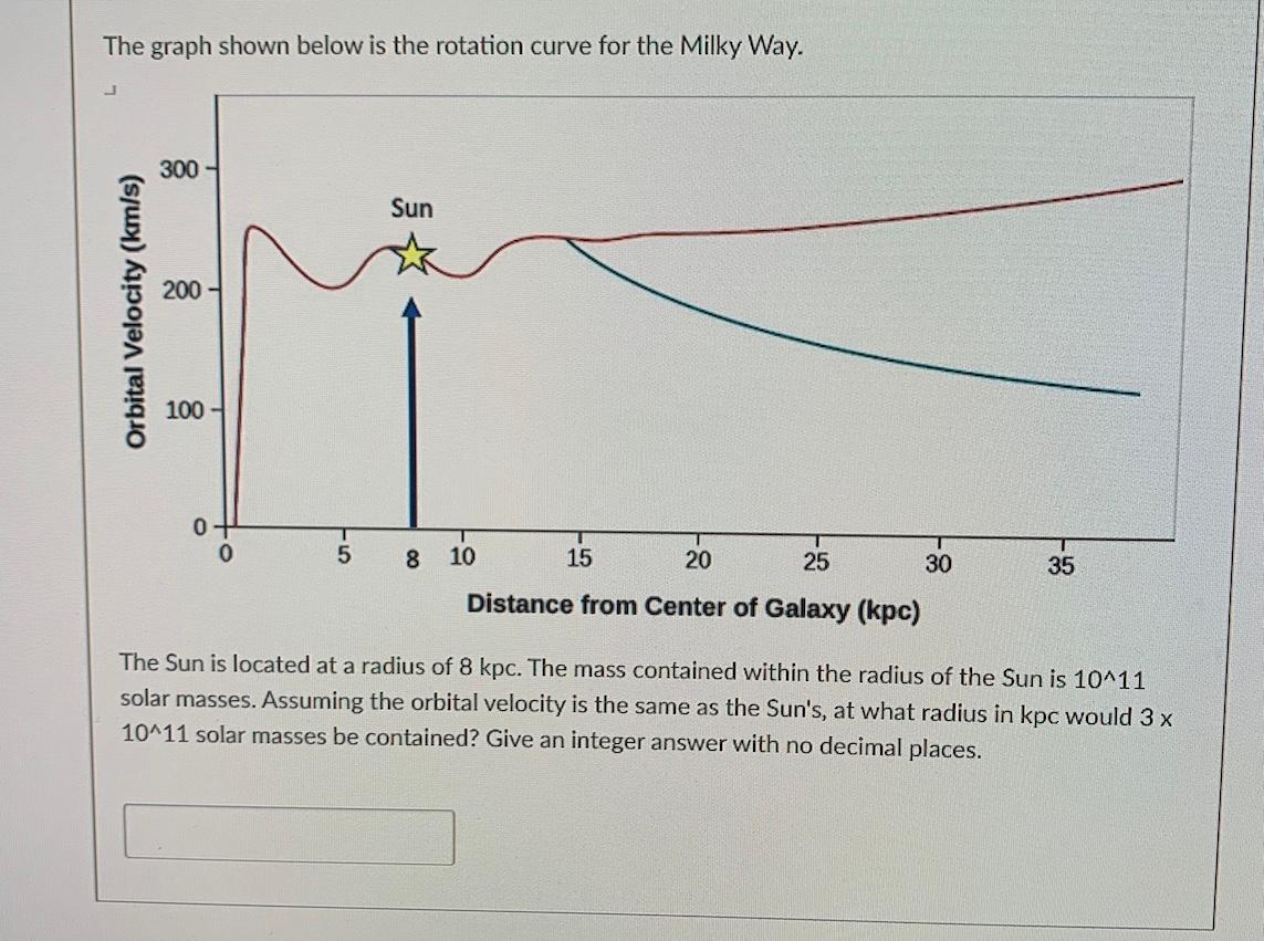 Solved The graph shown below is the rotation curve for the | Chegg.com