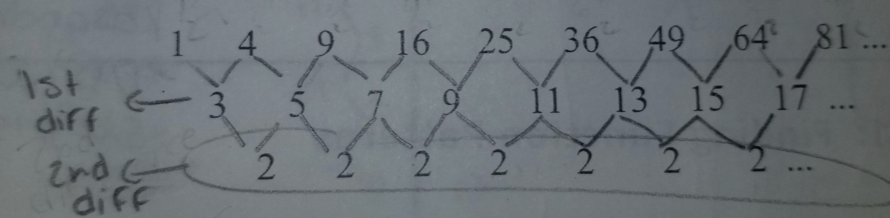 Solved 1 16 25 36 49 64 81 ... 11 13 15 17 ... 3 سن Ist diff | Chegg.com