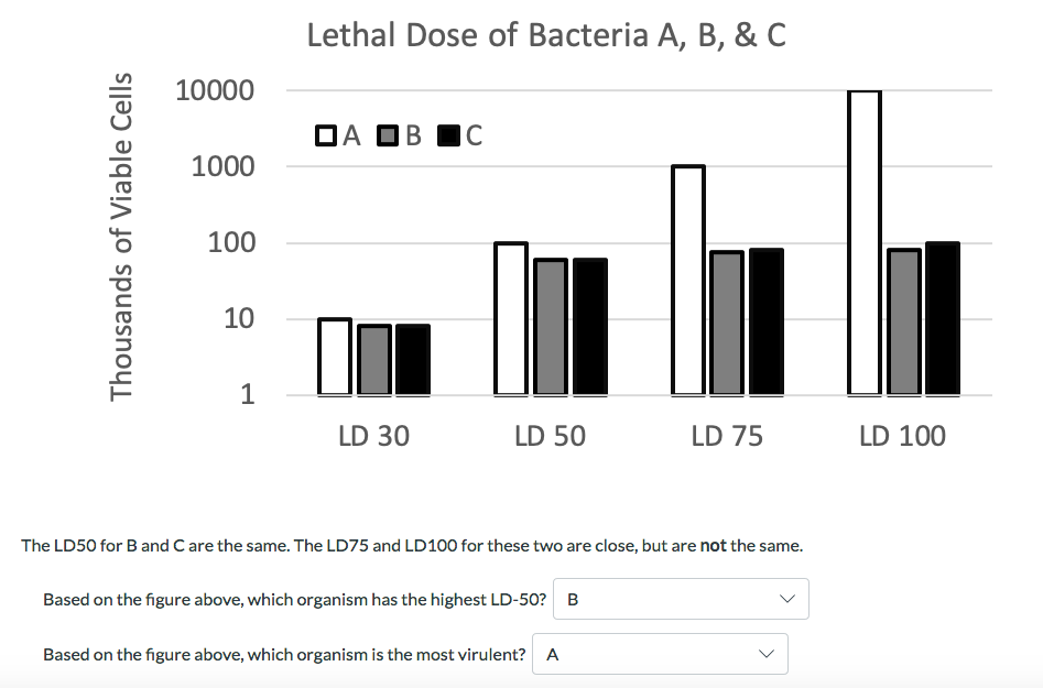 Solved Lethal Dose of Bacteria A, B, &C 10000 ОА ОВ ПС 1000 | Chegg.com