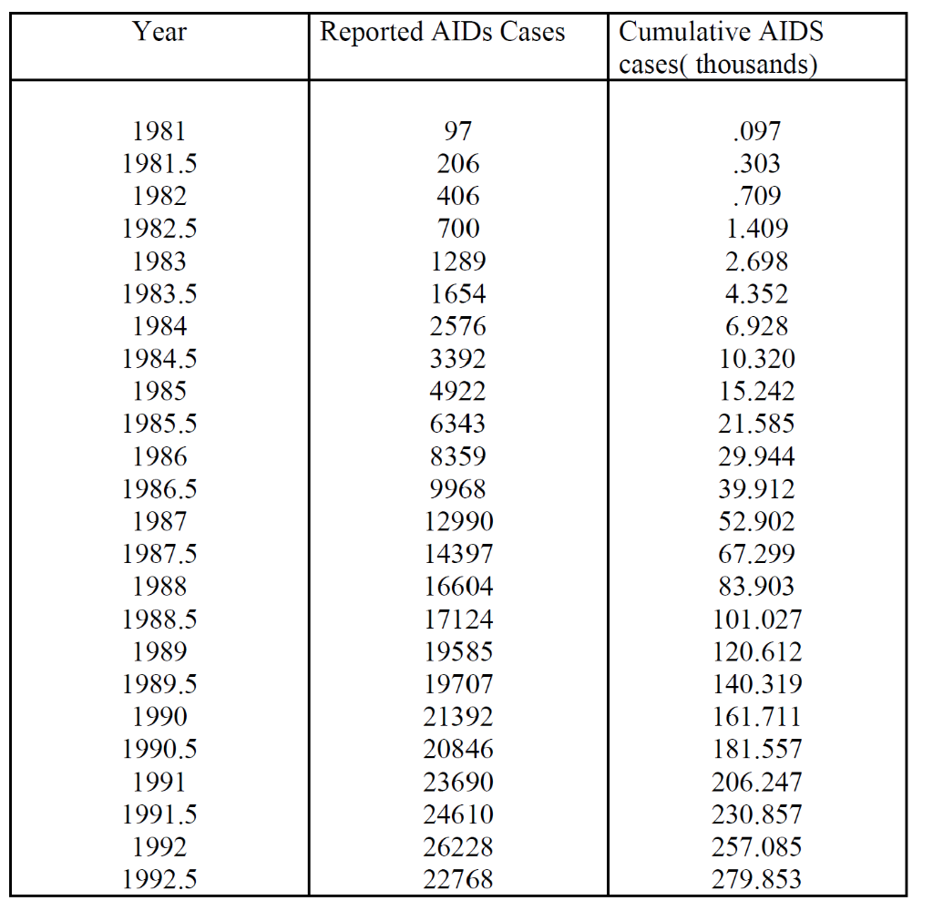 Solved Please perform the following on MAPLE software You | Chegg.com