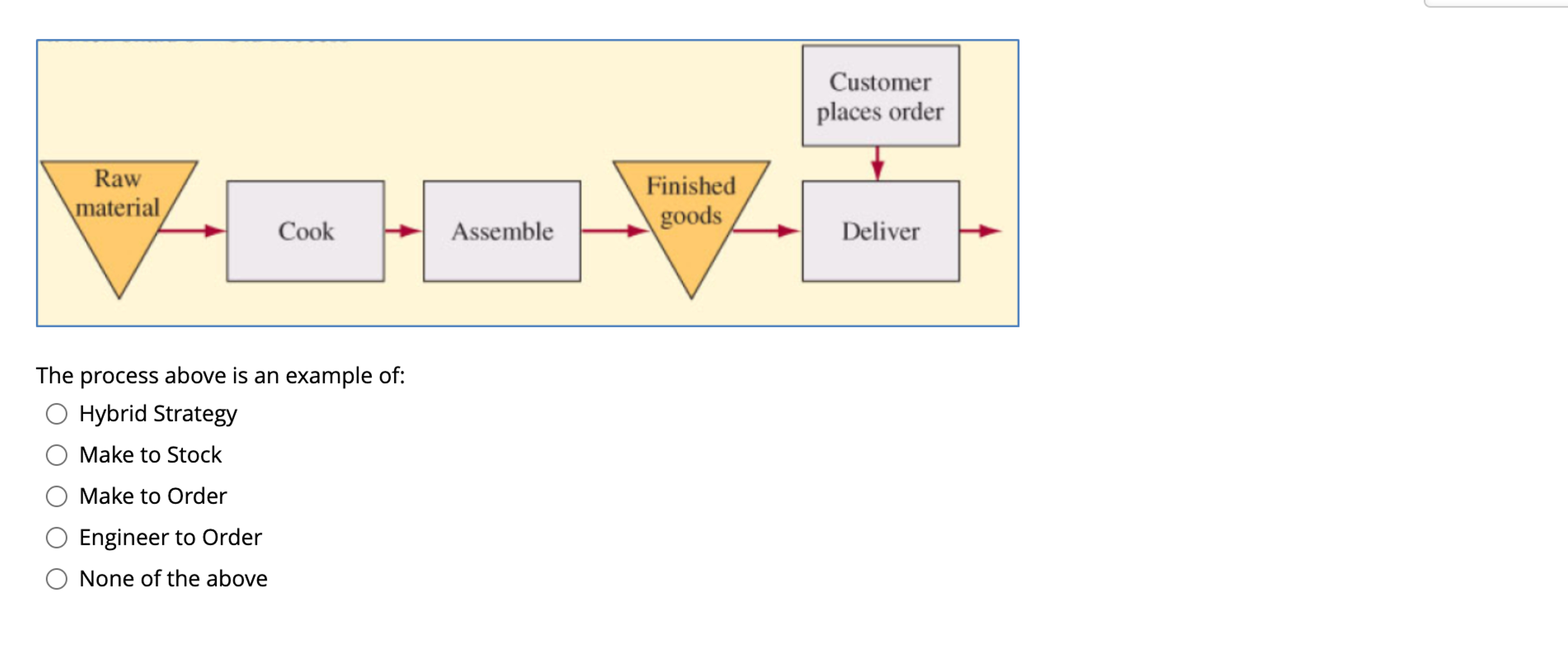 Solved The process above is an example of:Hybrid | Chegg.com