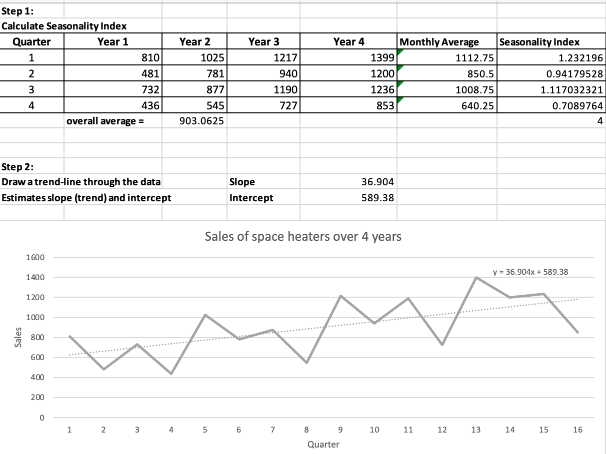 Solved Using the multiplicative decomposition method | Chegg.com