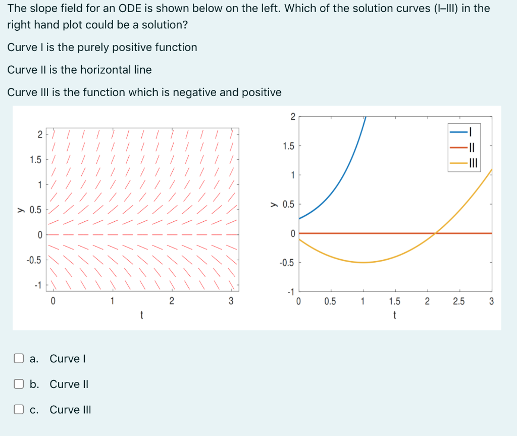 Solved The slope field for an ODE is shown below on the | Chegg.com