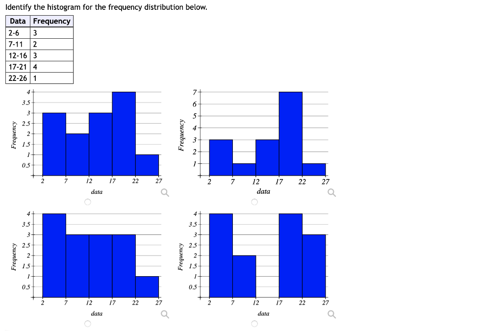 Solved Identify the histogram for the frequency distribution | Chegg.com