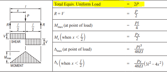 Solved A uniformly distributed load on a simple supported | Chegg.com