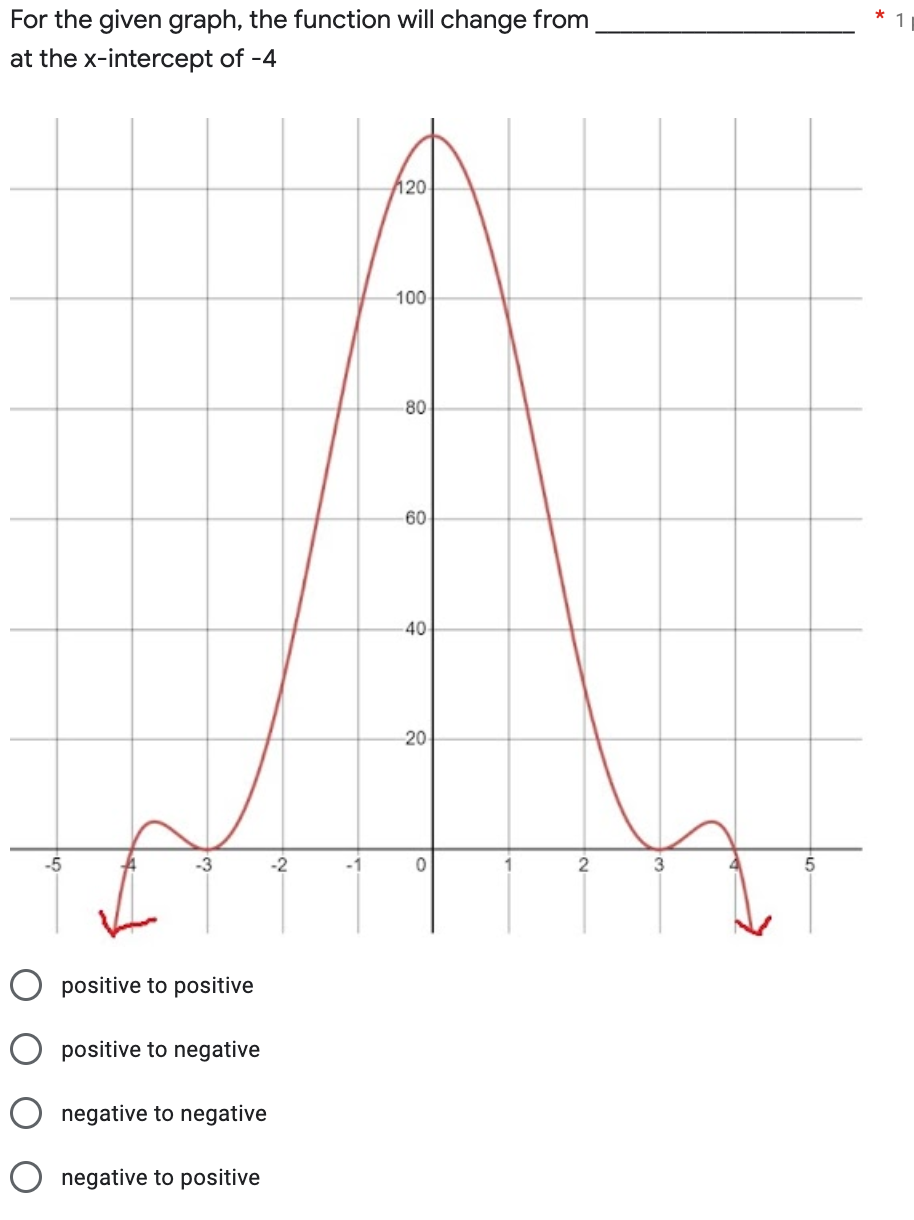 Solved For the given graph, the function will change from at | Chegg.com
