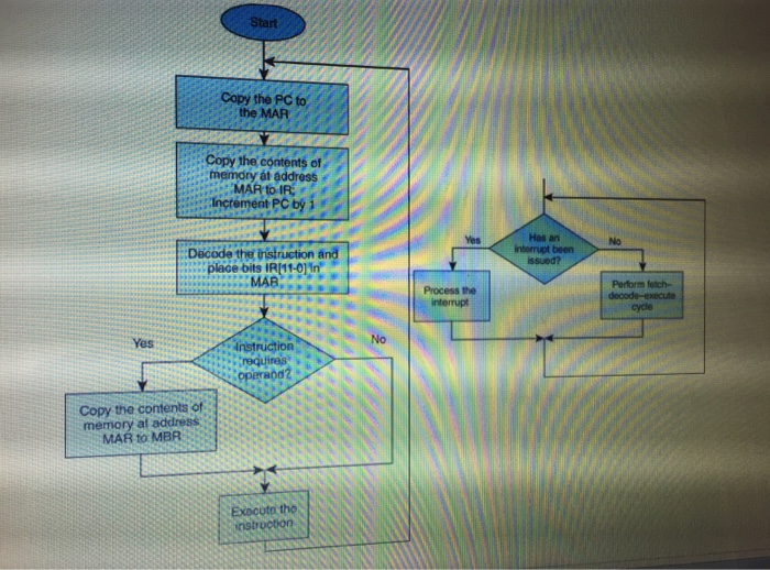 Solved Combine The Flow Charts For The Fetch Execute 