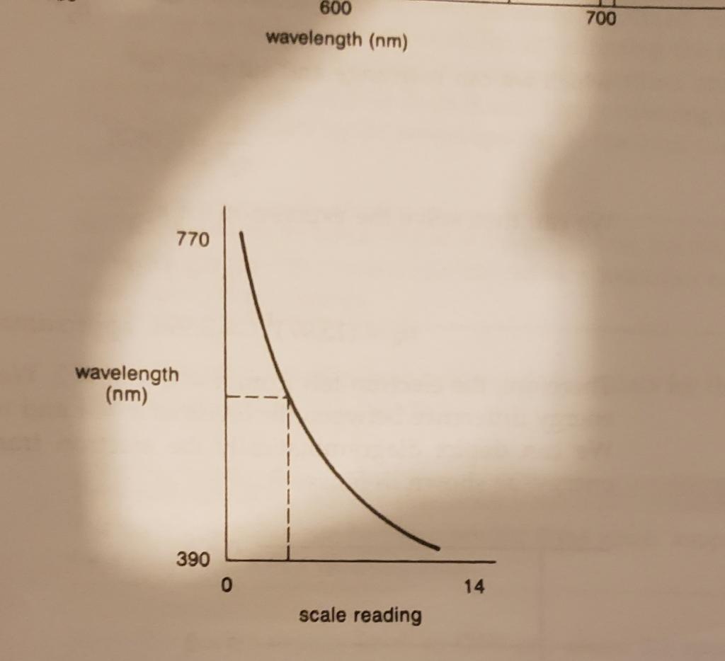 helium spectral line color hydrogen wavelength (from | Chegg.com